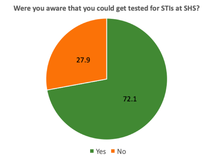 A Creative Initiative to Promote STI Testing Among College Students